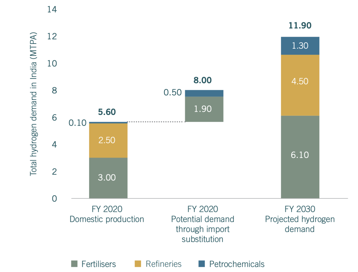 How can India Boost Investment for Domestic Green Hydrogen?